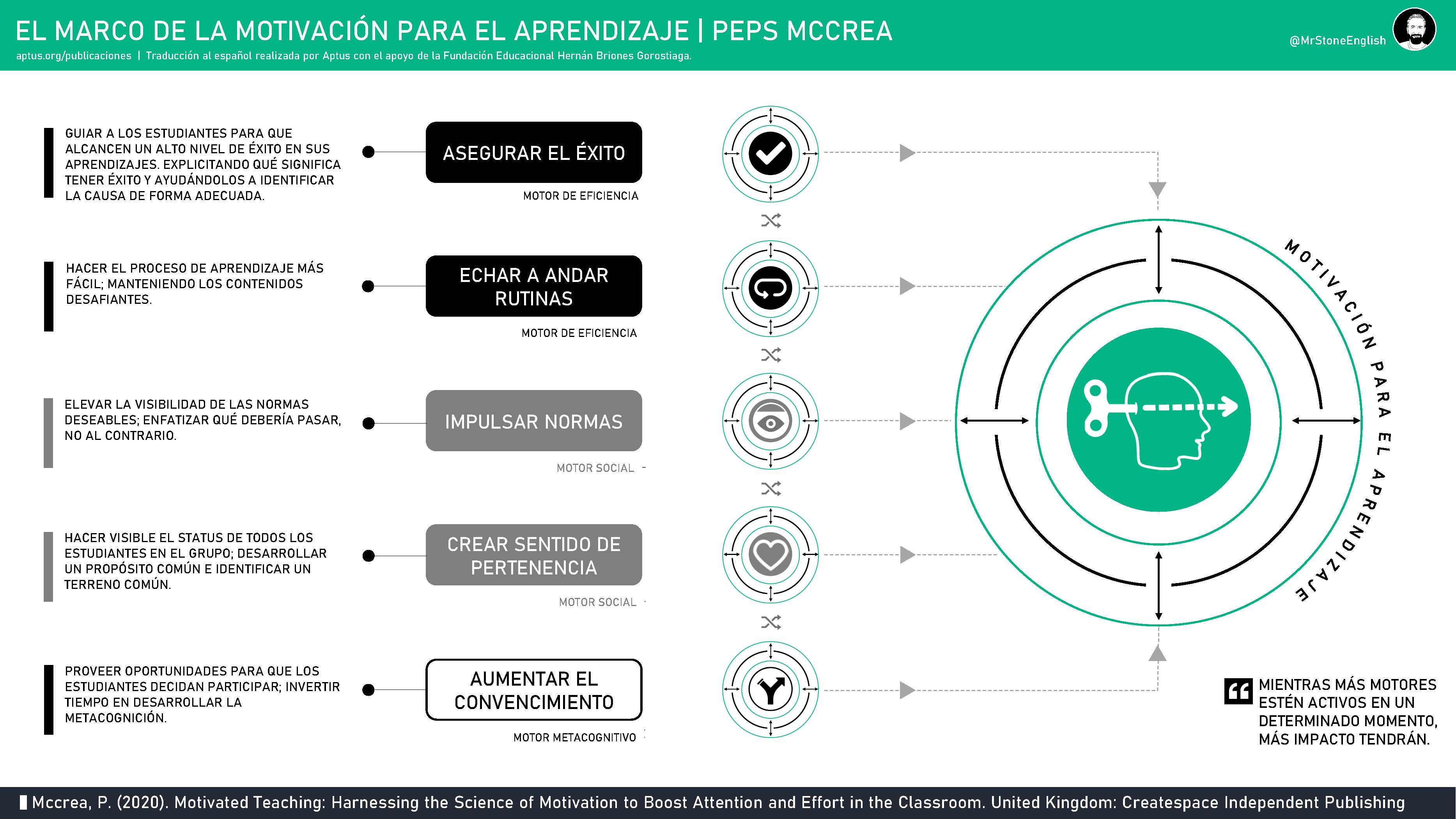 Descubriendo cómo funciona la motivación. Estrategias en el aula. Parte II – INVESTIGACIÓN DOCENTE