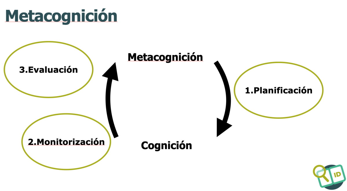 Guía de Metacognición: planificación y monitorización. – INVESTIGACIÓN ...